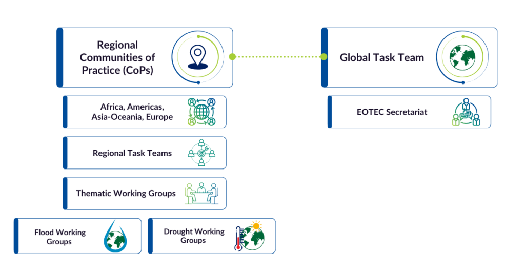 Overview – EOTEC DevNet